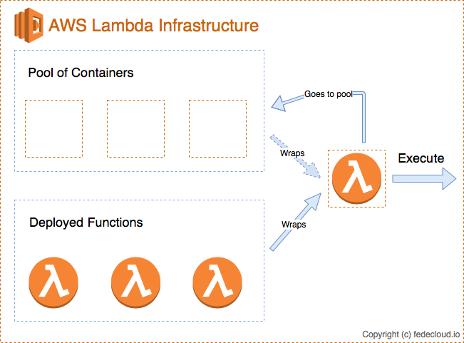 Cold, Warm and Hot start in AWS Lambda | by Daniel Manchev | Medium