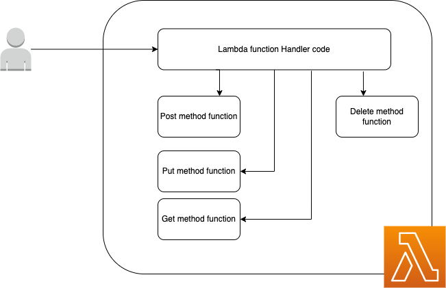 AWS Lambda Typescript(Charity Web App) — Student Service with Event driven server-less computing ...