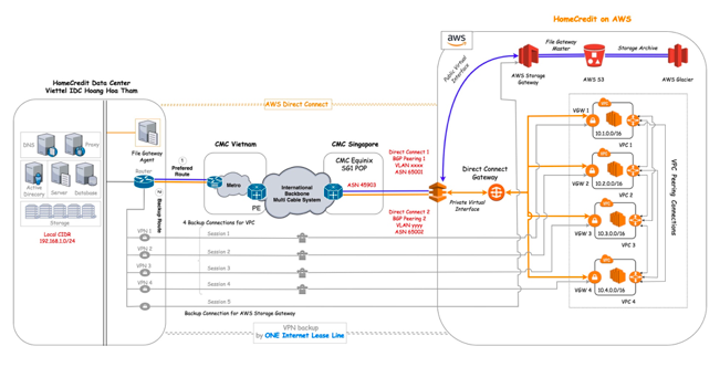 Hybrid Cloud Solution for Enterprise | by Lê Cao Hoàng | Medium