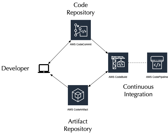 AWS CodeArtifact with Maven — Further adventures with ServerLess - London Tech Leaders