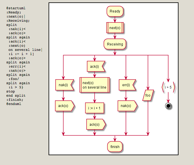 流程圖 flowchart 工具 plantuml. 可以用plantuml畫,再配上atom 的markdown… | by 一天一例 | Medium