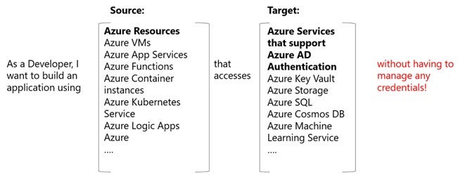 Why Not Secure Your Keys and Secrets? Asp Net Core with Azure Key Vault Integration | by Sibeesh ...
