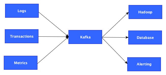 Apache Kafka. Apache Kafka is an open-source… | by Sruthi Sree Kumar | Big Data Processing | Medium