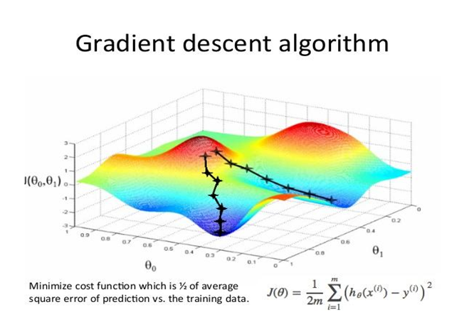 Gradient Descent