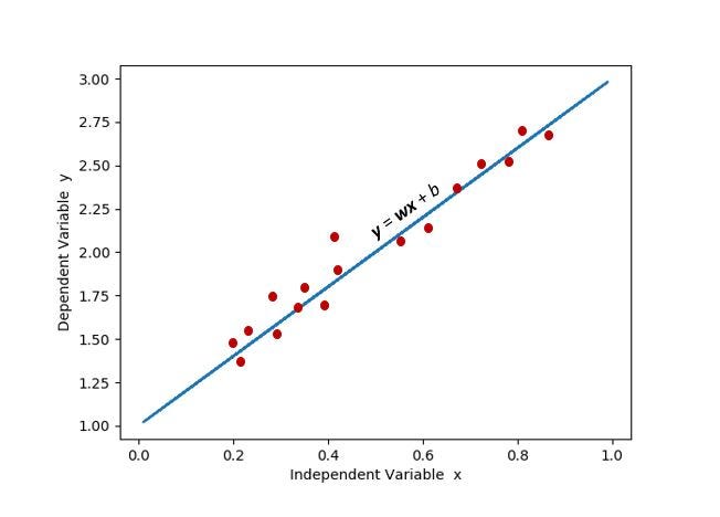 Linear Regression — Pytorch Linear Regression Models The By Shehnaz M Medium
