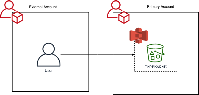S3 and Cross Account Access. S3 buckets provide a great way to share ...