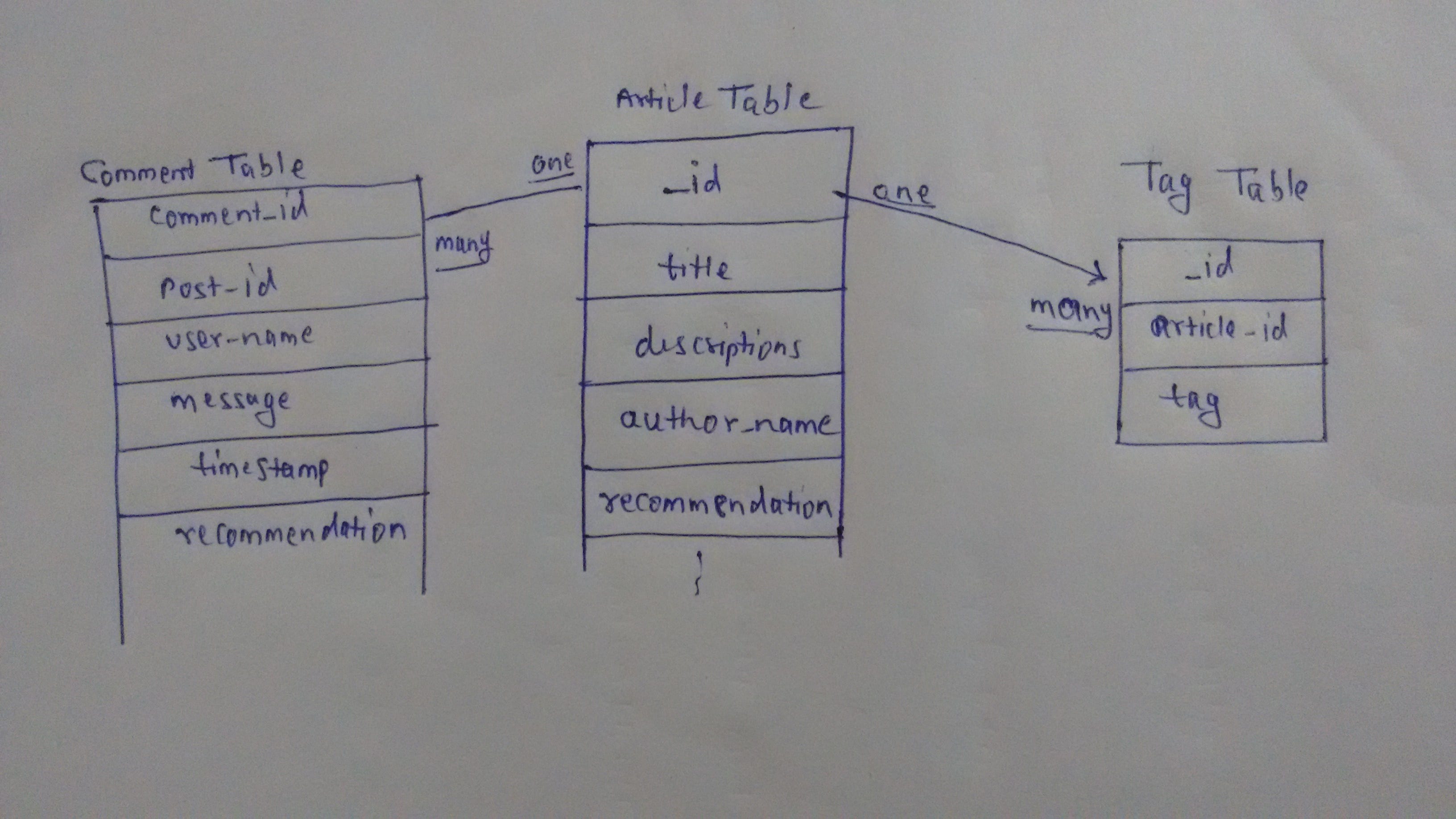 Part 2 — MongoDB Step by Step — Designing Schema | by Shadik khan | Medium