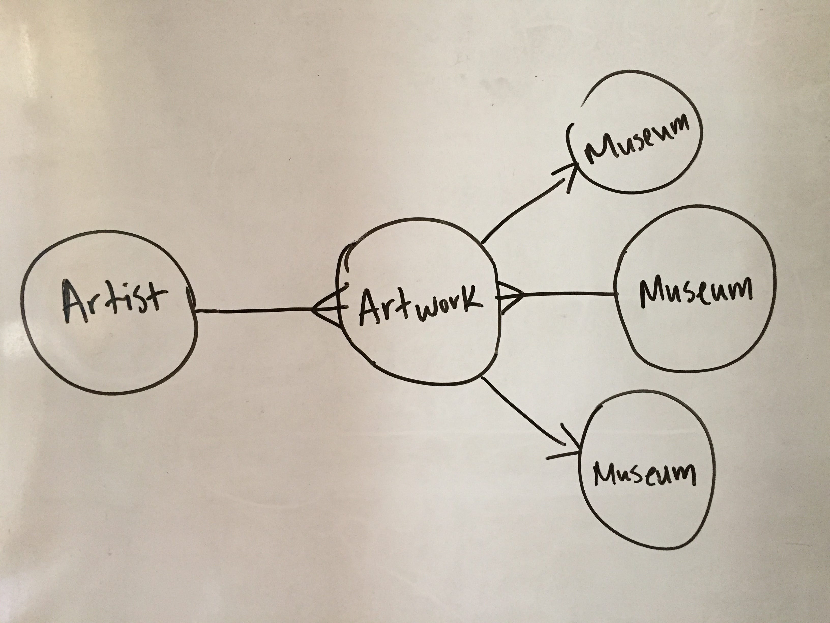 Ruby Object Oriented Programming: The Has Many Through Relationship | by James Miele | Medium