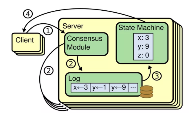 Raft — Consensus Algorithms. Consensus Mechanism | by Lambq | Coccoc Engineering Blog | Medium
