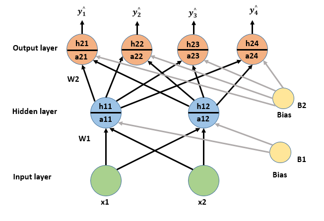 Understanding Weight Distribution In Neural Network Cross Validated Convolutional Neural