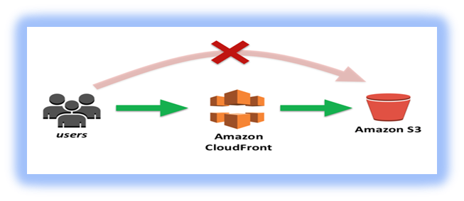Creating a Static Website Using Amazon S3 and CloudFront | by Morgan ...