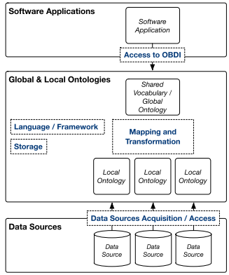 Ontology Based Data Integration- Rundown | by Soumya Mulgund | Medium