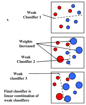 Adaptive Boosting Algorithm. ต่อจากตอนก่อนหน้า ลองใช้เทคนิคกลุ่ม… | by cway investment | cw ...