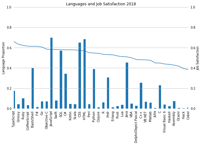 What Programming Language Will YOU Learn First? | by Claire Yan | The ...