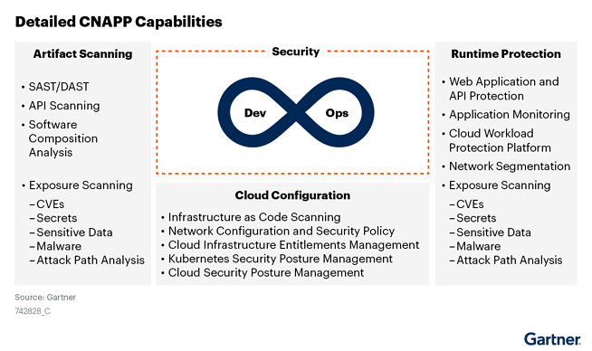 CSPM, CWPP, CASB, CIEM, CNAPP| Explained | by Saiteja Bellam | Fournine Cloud