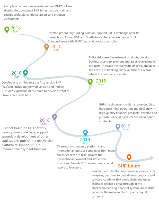 BHP Project Schedule. Learn more: www.bhp.finance $BHPC ICO… | by ...