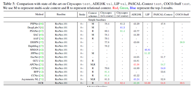 Object-Contextual Representations for Semantic Segmentation | by Ltylty | Medium