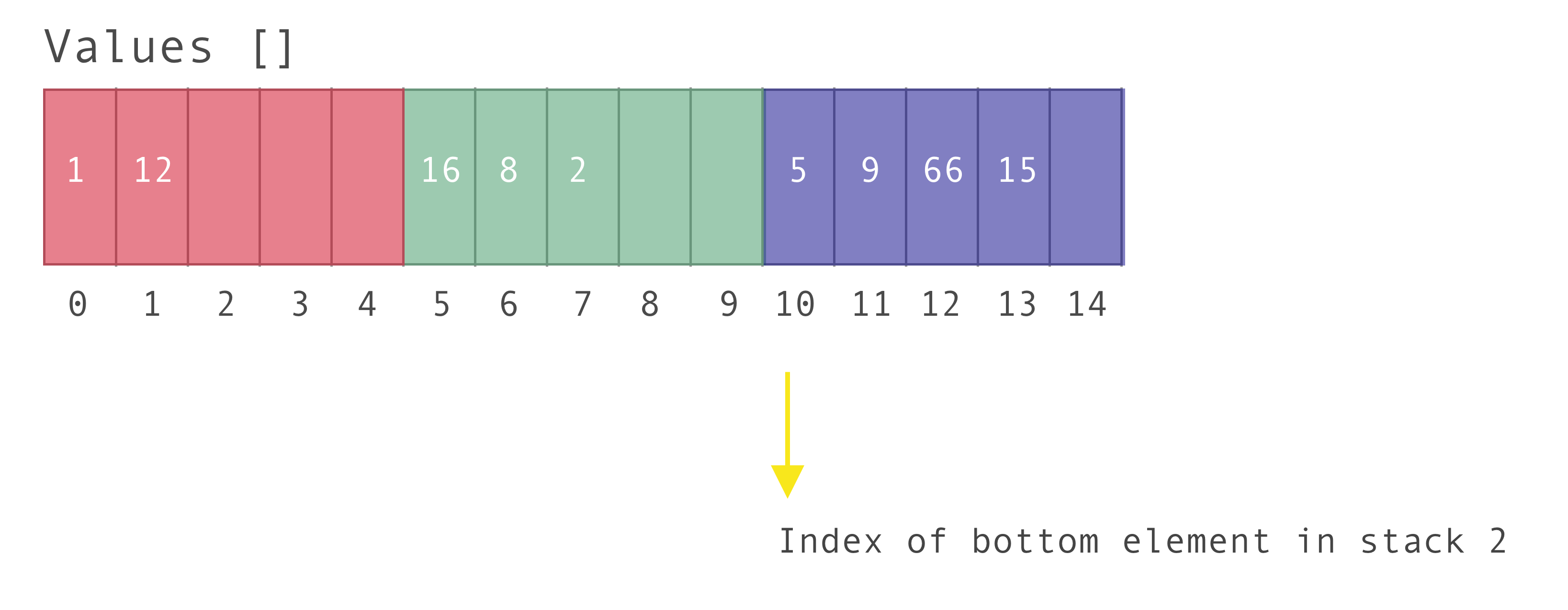 Creating 3 Stacks With 1 Array in JavaScript | by Emma Bostian | Medium