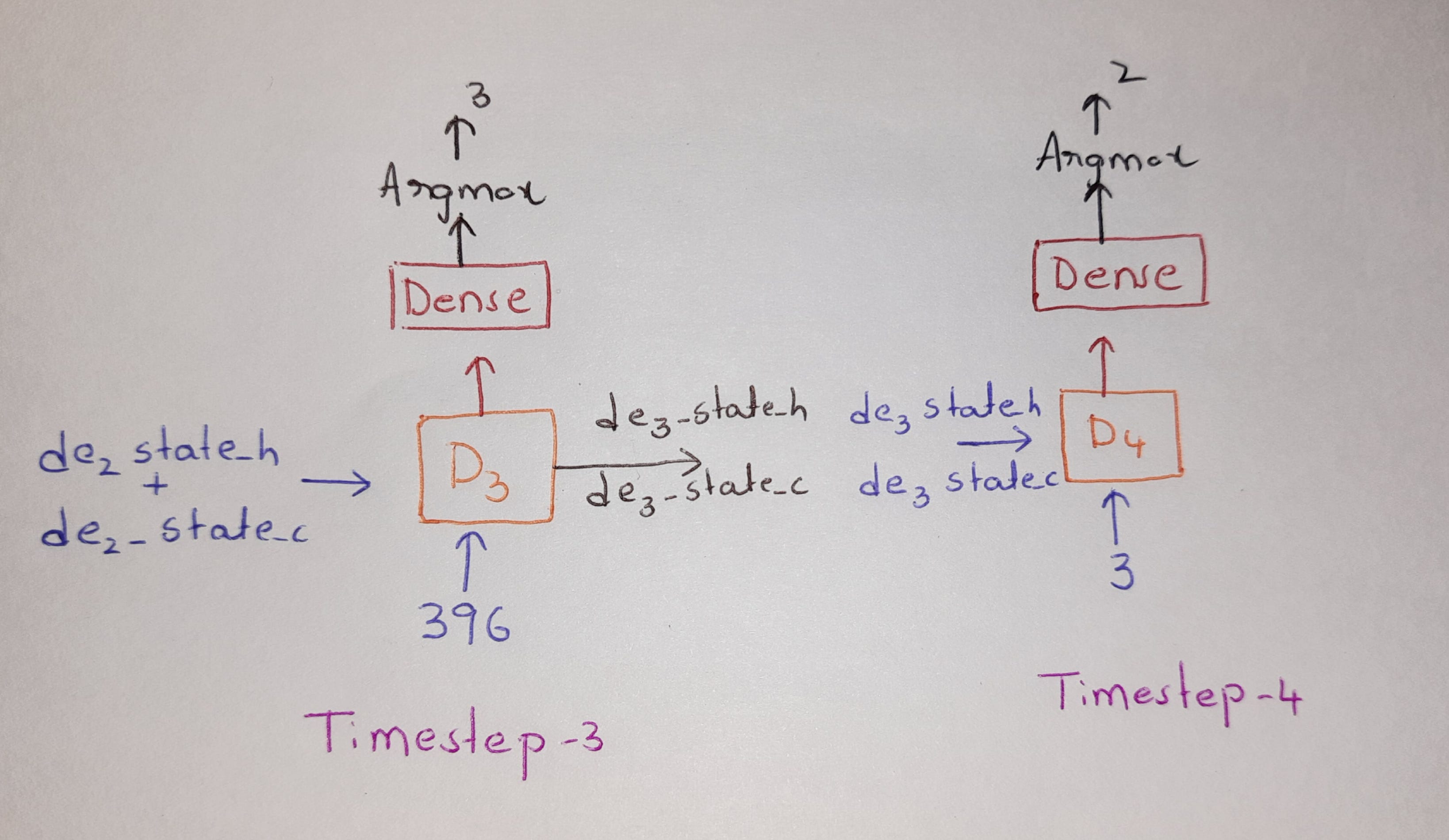 An End to end example of Machine translation with Sequence to sequence ...