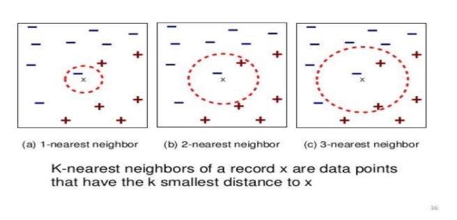 K-Nearest Neighbor For Supervised Learning | by ODSC - Open Data Science | Medium