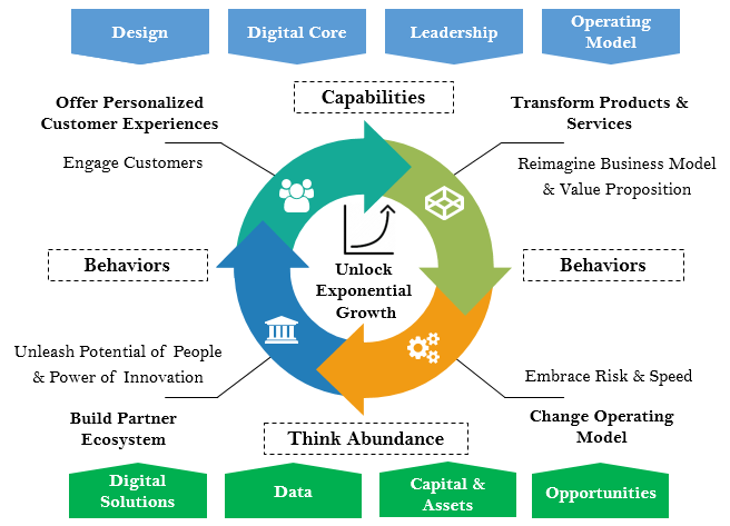 Unlock Exponential Growth — Part 2 | by Vaidy Rajamani | Medium