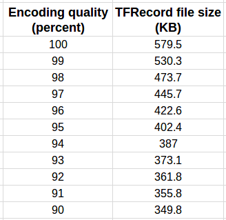 How to use TFRecord with Datasets and Iterators in Tensorflow with code samples | by Prasad Pai ...