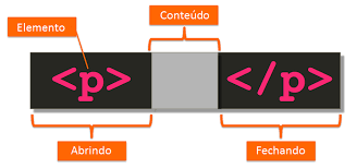 O que são tags no HTML e qual a sua importância. | by Junior Alves | Medium