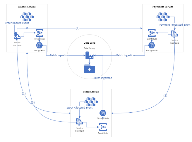 Evolving into a Big-Data Driven Business in the Azure Cloud: Data ...