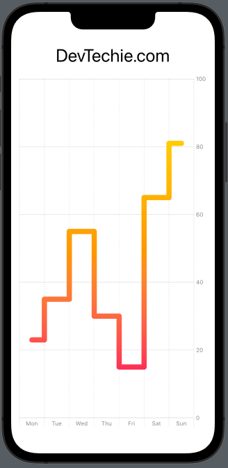 New in SwiftUI 4: Line Chart. Apple’s new Charts framework makes data ...
