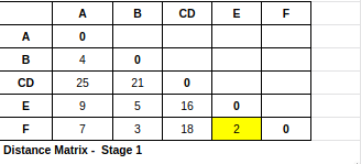 Manual Step by Step Complete Link hierarchical clustering with dendrogram. | by Ganesh ...