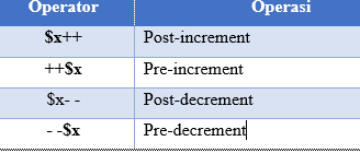 Operator dalam PHP. Operator adalah simbol yang digunakan… | by Eka ...