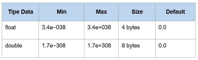 Materi 5. Tipe Data Number Di Java Part 2 | by Yohanes Ardianus Wee ...