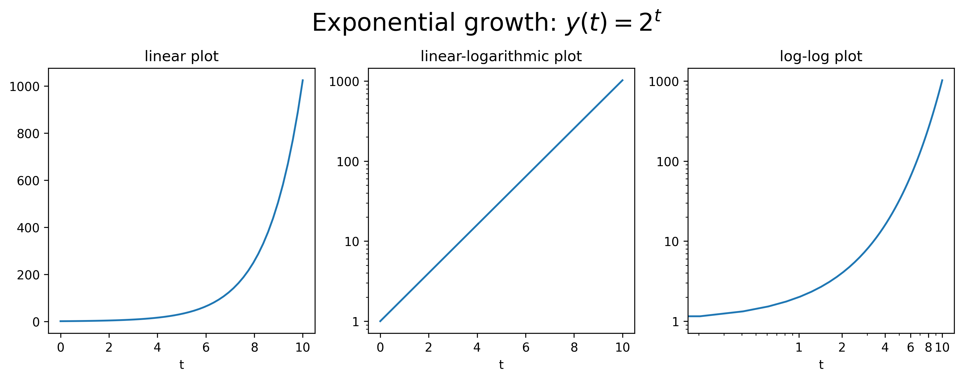 Types of Growth and How to Show Them | by Sakari Cajanus | Medium