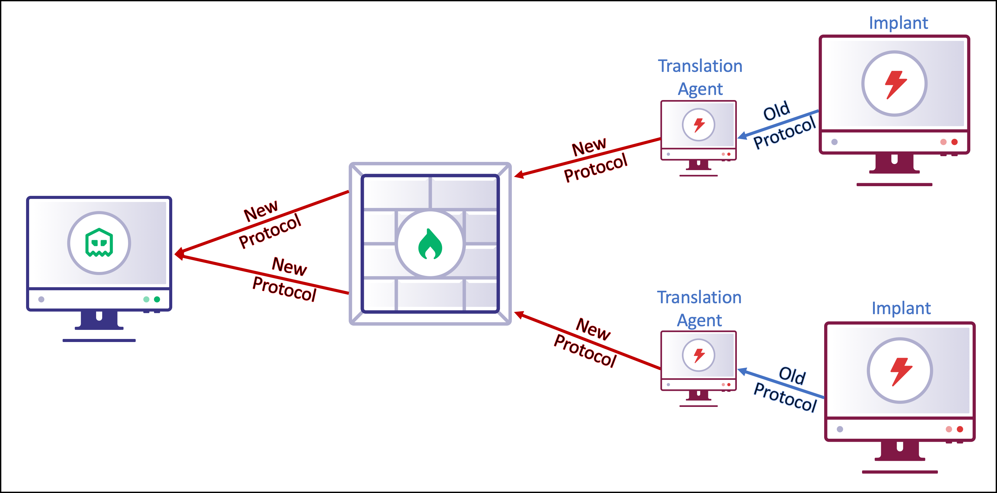 Covenant: Developing Custom C2 Communication Protocols