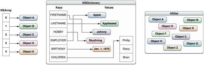 NSArray vs. NSSet. Knowing the difference between NSArray… | by Lawrence Greater | Medium