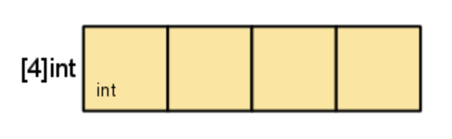 [Note][Go] Array / Slice. Array | by Yang Li-Yi | Medium