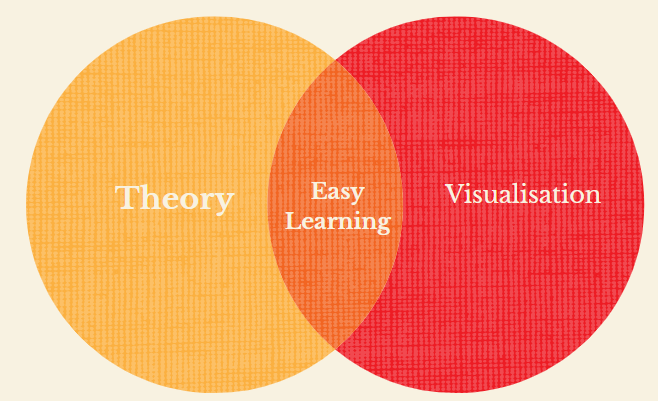 Bayes theorem using Venn diagrams: | by Anoop M | Analytics Vidhya | Medium