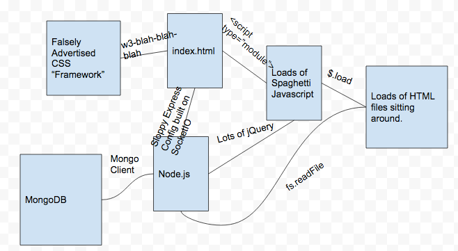 My Experience Developing My First Full-Stack Web App: Dos and Don’ts | by N8Programs | Medium