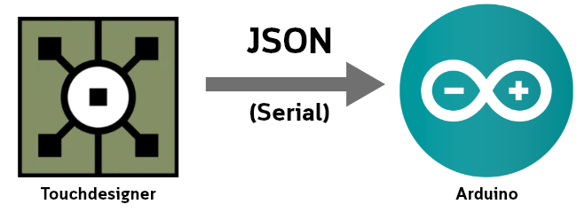 Arduino JSON to Touchdesigner Part 2 | by Vichagorn Lupponglung | Medium