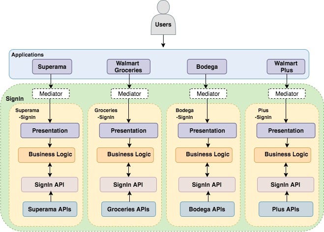 Building A Decoupled Architecture To Optimize Our Mobile Apps By