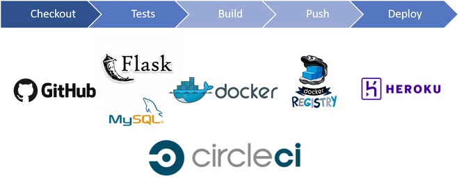 Cicd Pipeline Using Github Docker Circleci And Heroku By Mohamed