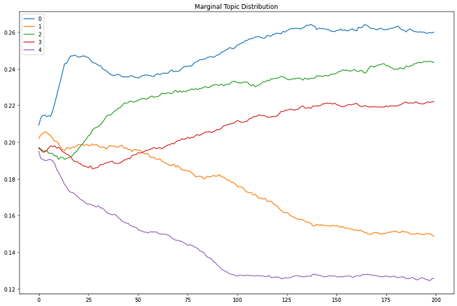 Parameter Estimation For Latent Dirichlet Allocation Explained With Collapsed Gibbs Sampling In