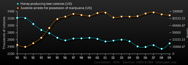 “Spurious correlations”. http://www.tylervigen.com/ This site is… | by ...