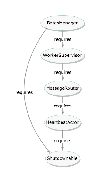 Circular Dependencies in Dependency Injection | by Brian Mearns | Software Ascending | Medium