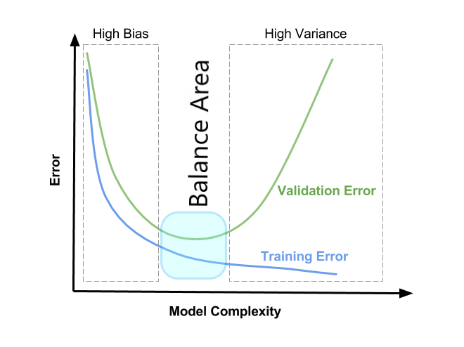 Bias-Variance Trade-off(Overfitting/ Underfitting) and Polynomial ...