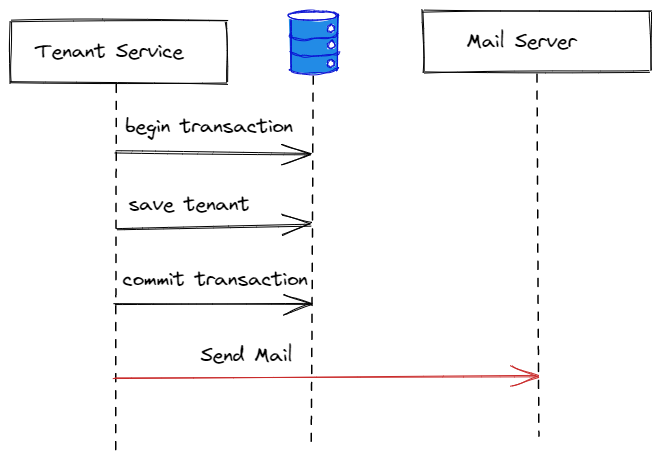 Outbox Pattern in .Net. What’s the Outbox Pattern? | by Amrelsher | Medium