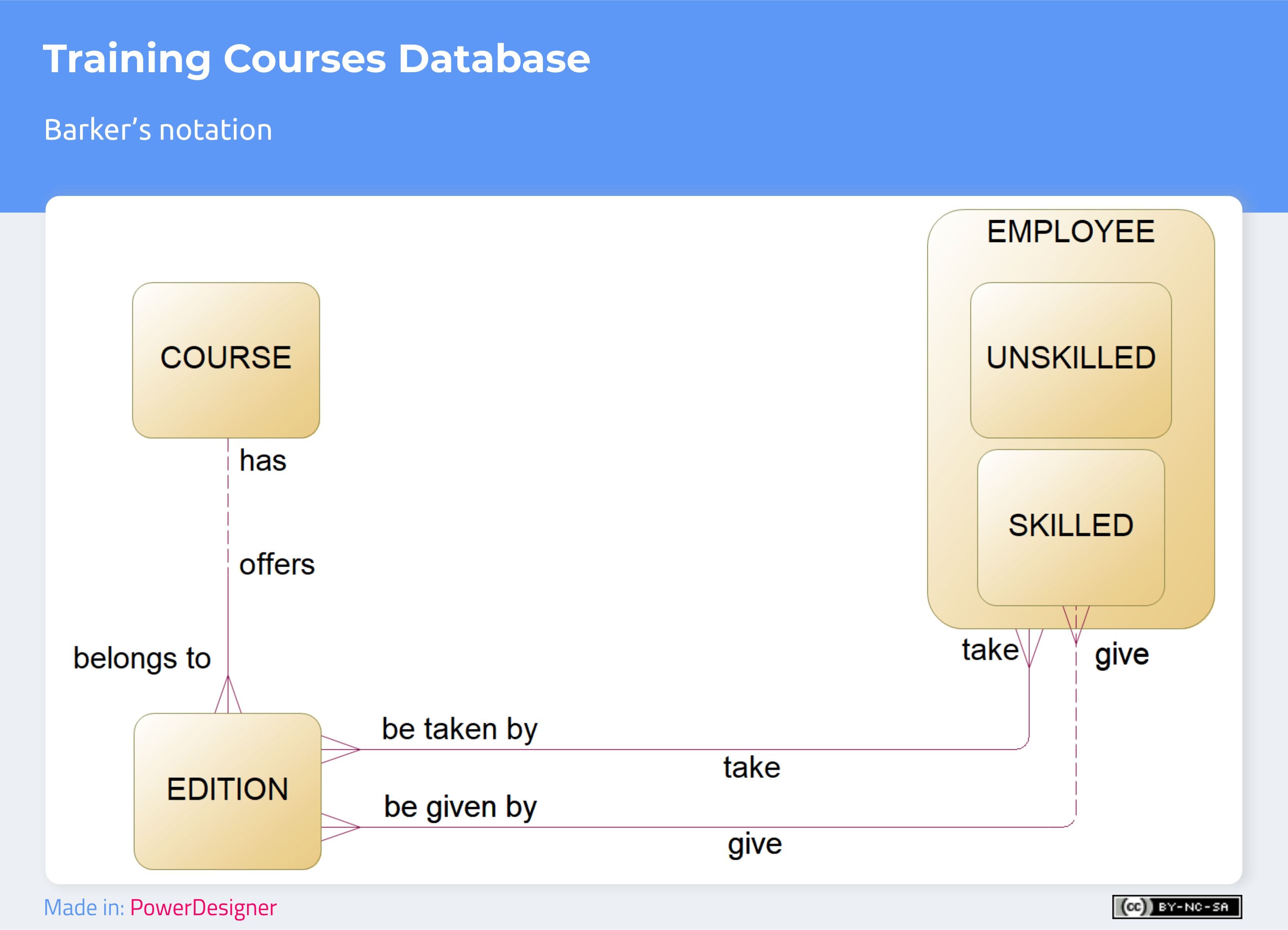 Don’t get wrong! Explained guide to choosing a database design notation for ERD in a while