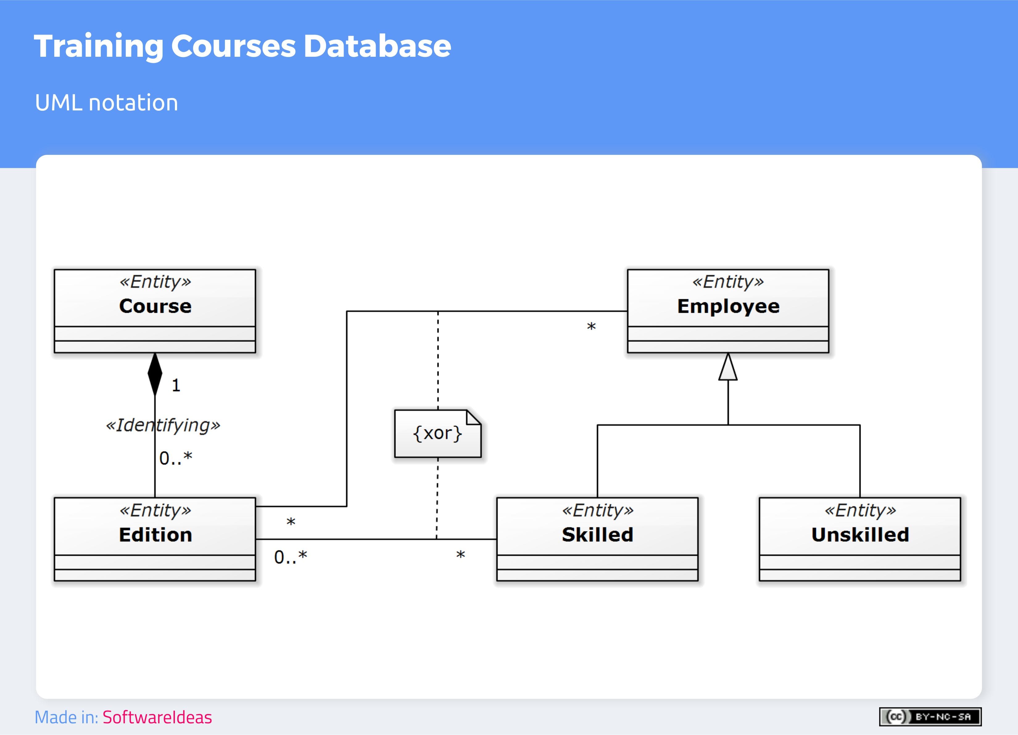 Don’t get wrong! Explained guide to choosing a database design notation for ERD in a while