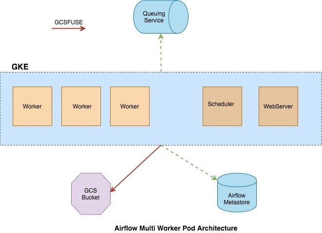 Apache Airflow At Palo Alto Networks | by Navaneeth | Engineering at ...