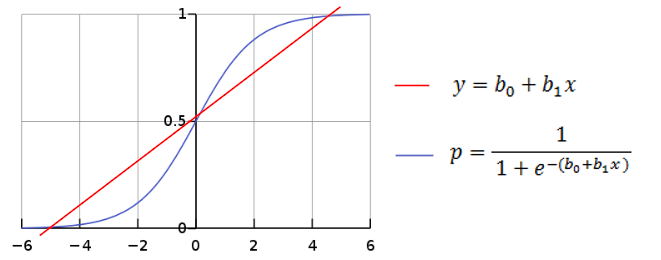 Logistic Regression Part I — Transformation Of Linear To Logistic By Asha Ponraj Analytics